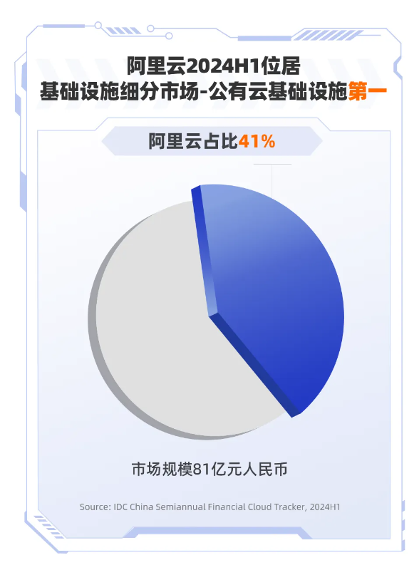 IDC发布《中国金融云市场跟踪，2024H1》，阿里云连续11期蝉联第一-阿里云